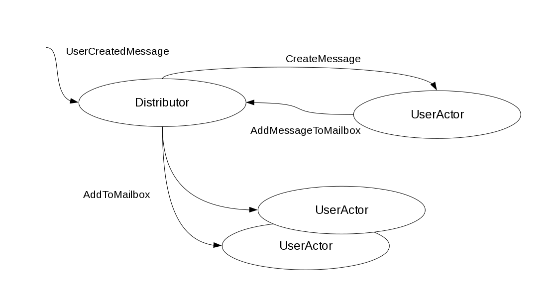 Apache ESME- Using Scala and Lift for social messaging